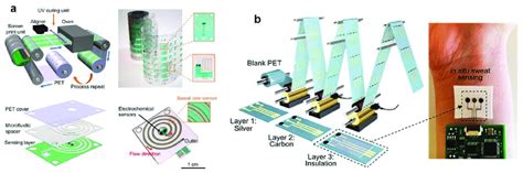 A Regional And Correlative Sweat Analysis Using Microfluidic Download Scientific Diagram