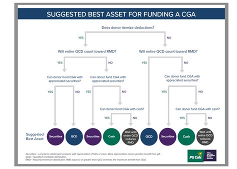 Free Download Decision Tree To Determine The Best Asset To Fund A T