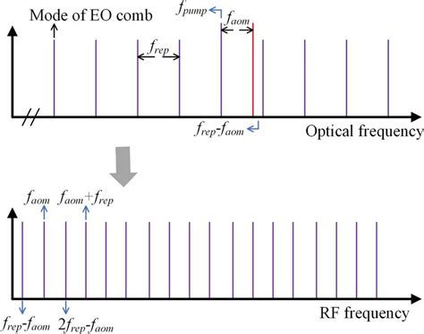 Self Heterodyne Interferometry Of Eo Comb Download Scientific Diagram