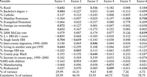 Factor Analysis With Varimax Rotation Download Table