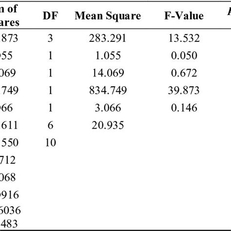 Analysis Of Variance For Percentage Cod Removal Download Scientific