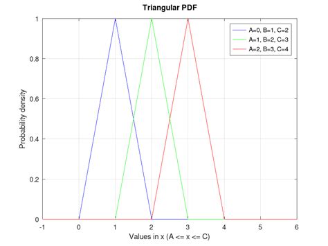 Statistics Triangulardistribution
