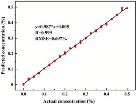 Linear Fitting Of Actual And Predicted Values Download Scientific Diagram