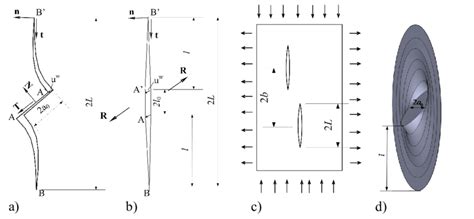 Sliding Crack Model A Winged Crack B Representative Crack C Download Scientific Diagram