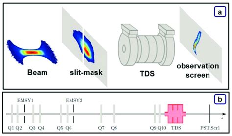 Projected Emittance Measurements A Slice Emittance Measurements Are