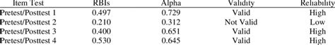 Validity And Reliability Item Test Download Scientific Diagram