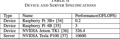 Table Ii From A Fine Grained End To End Latency Optimization Framework For Wireless