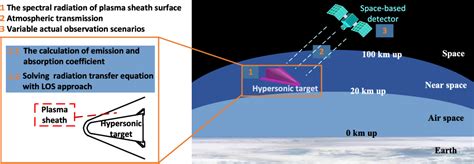 Figure 1 From Hypersonic Target Recognition Based On The Space Based