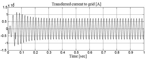 Injected Current To The Grid In The Normal Condition Download