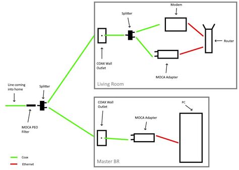 Moca Network Keeps Getting Disabled By Cox R Coxcommunications