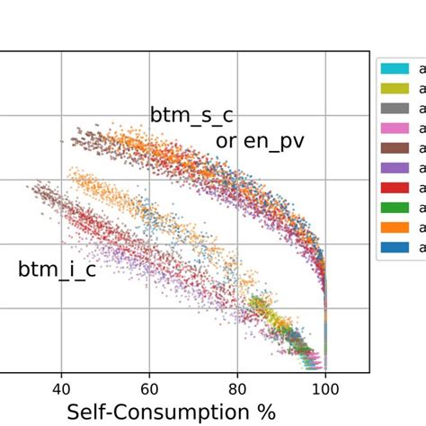 Pv Self Consumption And Self Sufficiency For Pv Applied To Aggregated