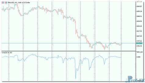 Free Download Force Index Indicator For Metatrader 5 Prof Fx