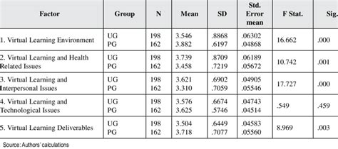 One Way Anova Results Examining Impact Among Pg And Ug University