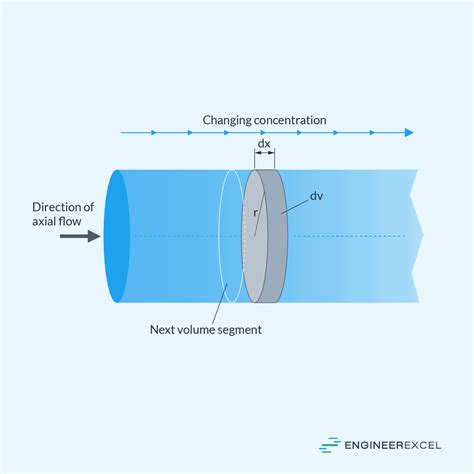 Plug Flow Vs Laminar Flow Comparing Characteristics Engineerexcel