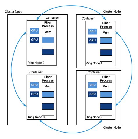 Fiber Distributed Computing For Ai Made Simple Uber Engineering Blog
