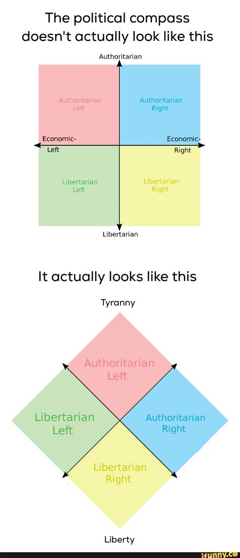 The Political Compass Doesnt Actually Look Like This Authoritarian