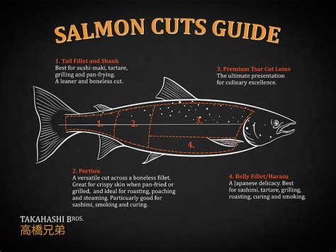 Salmon Cuts Guide By Mark Rogan