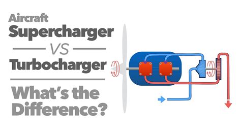Supercharger Vs Turbocharger Superchargers Vs Turbos Car Engine