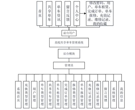 计算机毕业设计java基于java的高校共享单车管理系统 基于 Java 的高校共享单车智能化管理平台设计与实现 Java 驱动的校园共享单车