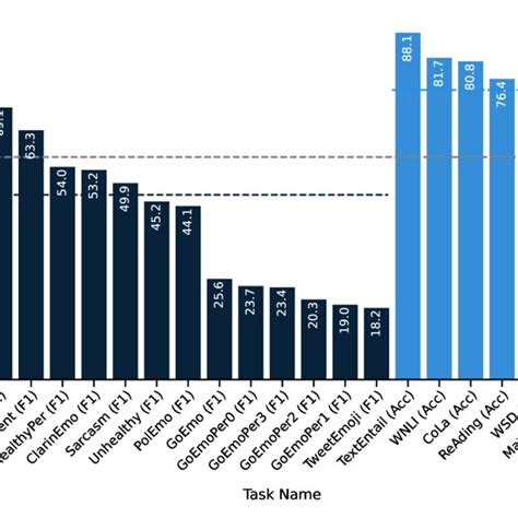 Chatgpt Performance For All Tasks Considered Dashed Lines Denote Download Scientific