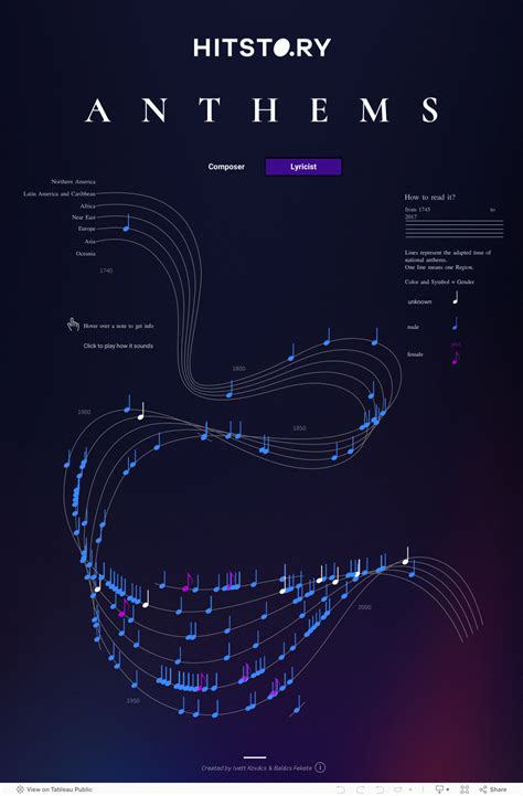 Analysing Gender Proportions Using Python