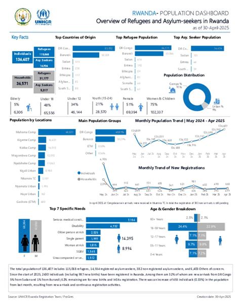 Document Unhcr Rwanda Population Statistics Dashboard 30 April 2025