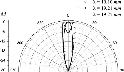 Radiation Patterns Normalized DB Scale Of The Antenna For Different Download Scientific