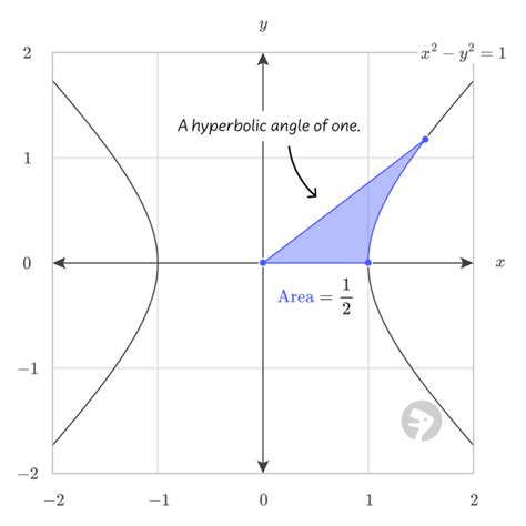 Excel Hyperbolic Angle Exceljet