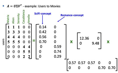 Dimensionality Reduction And Matrix Factorization I Pythontogo