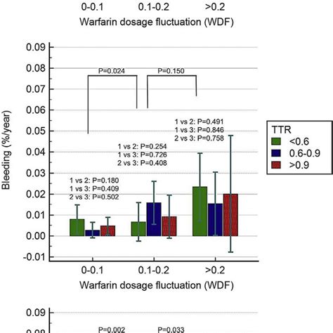 Bleeding Or Te Incidence In Relation To Warfarin Dosage Fluctuation Download Scientific Diagram