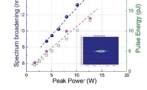 the output spectrum broadening for silicon waveguide siwg pink stars