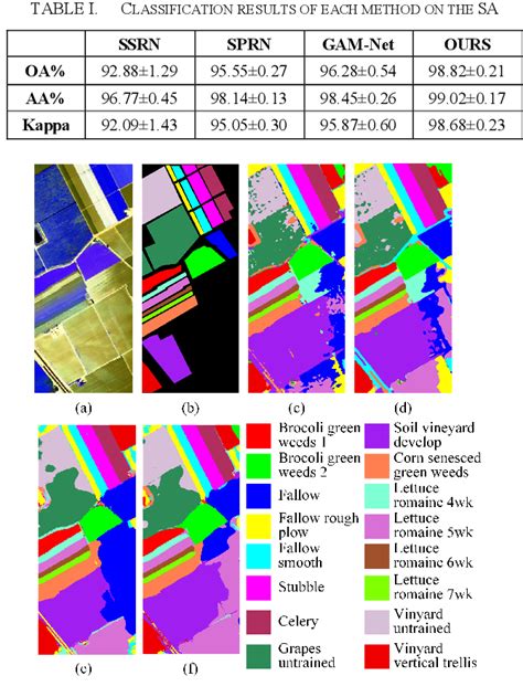 Table I from Classification of Sample Less Hyperspectral Images Based on Spatial-Spectral Fusion ...
