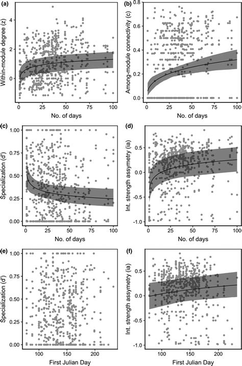 Various Network Metrics In Relation To Pollinator And Plant Download Scientific Diagram