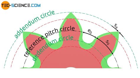 Profile Shift Of Involute Gears Tec Science
