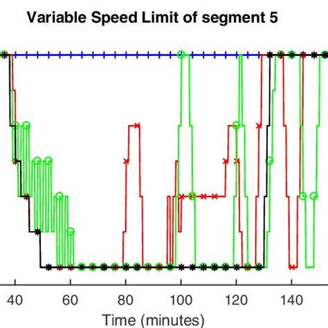 Variable Speed Limit Of Segment 5 For Scenario 1 Download Scientific Diagram