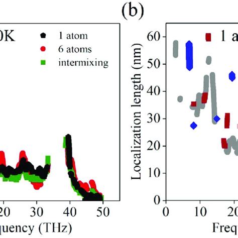 Phonon Localization Length Of Grapheneh Bn Heterostructures A With