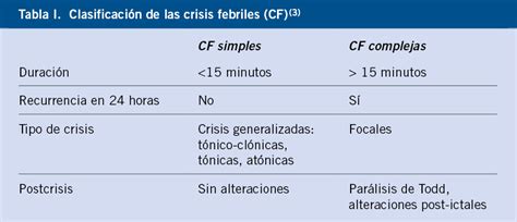 Tabla De Tipos De Convulsiones