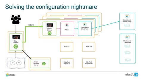 Microservices Continuous Delivery And Elasticsearch At Capital One Ppt