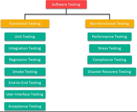 Tipos De Testing Arquitecto De Software