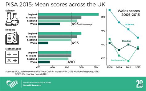 Devolution 20 Education How Far Is It Made In Wales