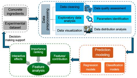 Framework For Modeling Analysis Of Concrete Compressive Strength