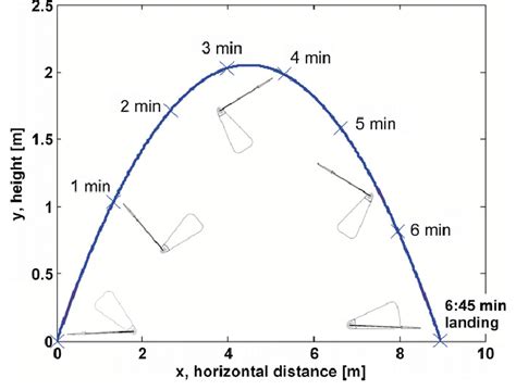 Trajectory Of A Jump With An Initial Velocity Of 3 Cm S In A 10 À4 M S