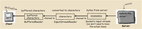 Java中socket通信的基本方法java Sockegetinput Csdn博客
