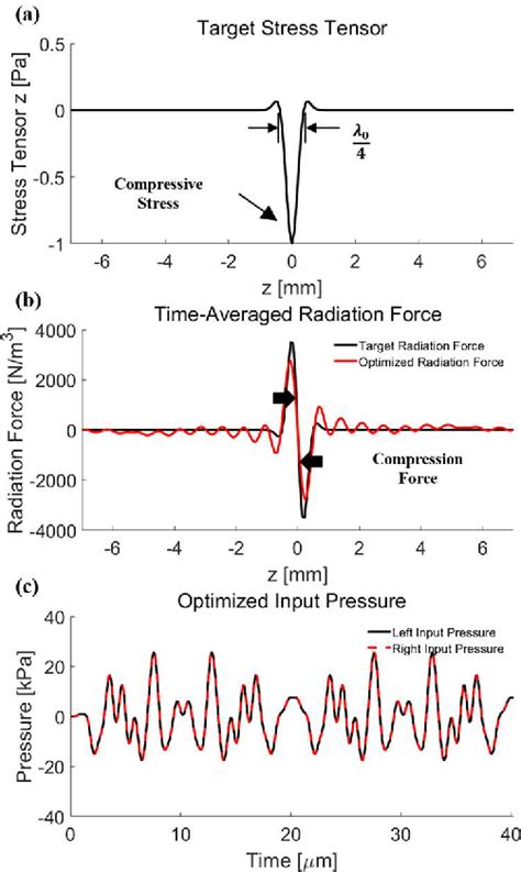 Figure From Comparison Of Waveform Modulation Methods Used In Pattern Interference Radiation