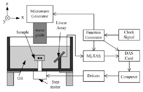Data Acquisition System For Microwave Induced Thermoacoustic Tomography