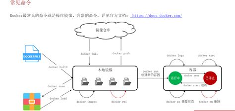 Docker学习—docker的安装与使用docker的安装和使用 Csdn博客