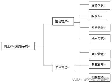 asp网上鲜花销售系统的设计