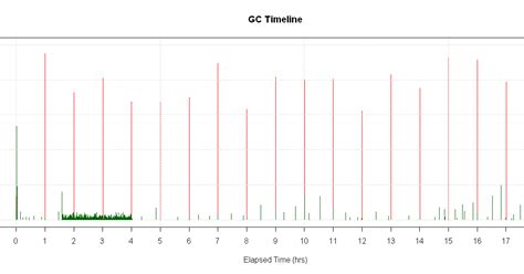 John Liaos Blog Java Garbage Collection Log Analysis With R