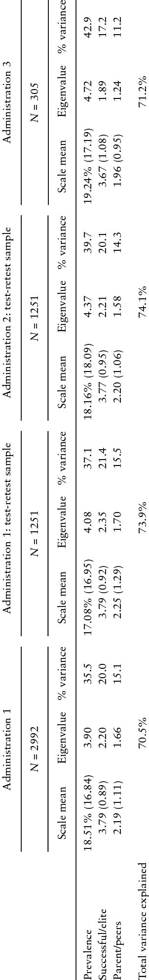 Eigenvalues And Variance For Exploratory Factor Analysis Download Table