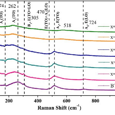 Schematic Diagram Of The Solid State Reaction Method Used For The Download Scientific Diagram